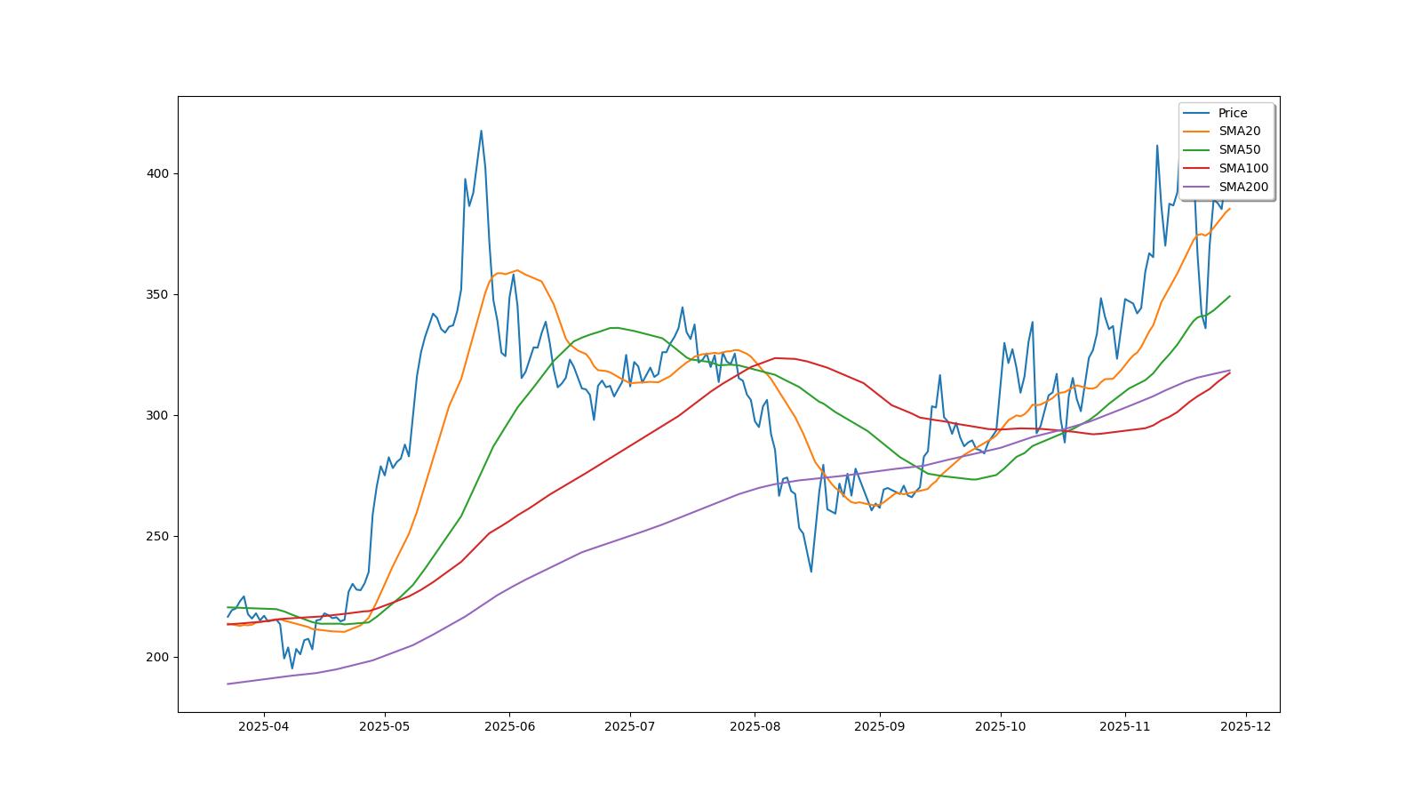 Monero Simple Moving Averages