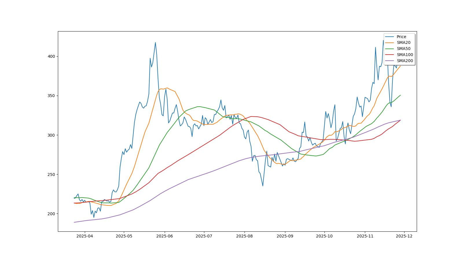 Monero Simple Moving Averages