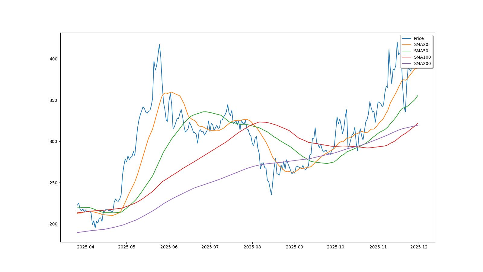 모네로 Simple Moving Averages