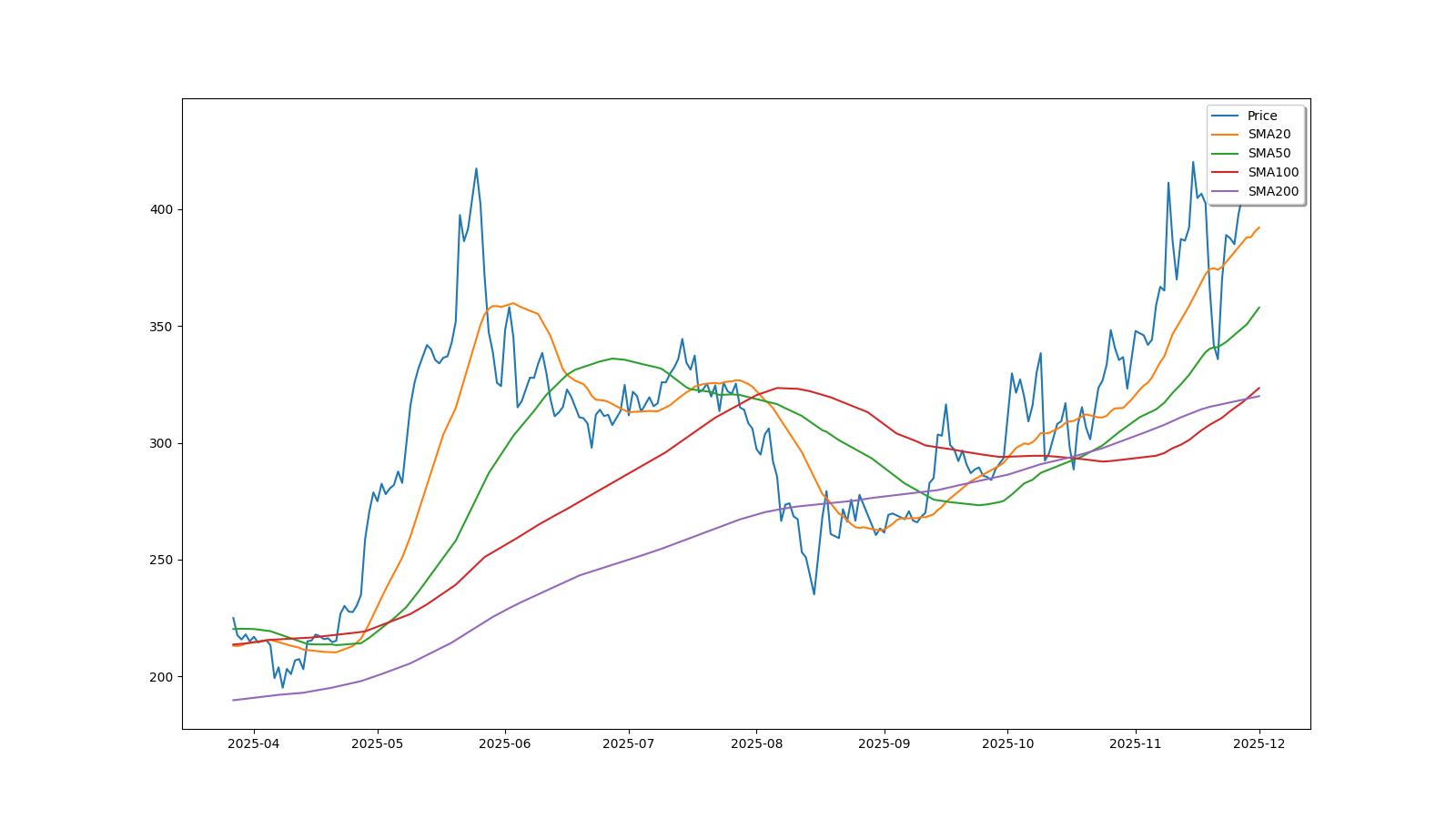 Monero Simple Moving Averages
