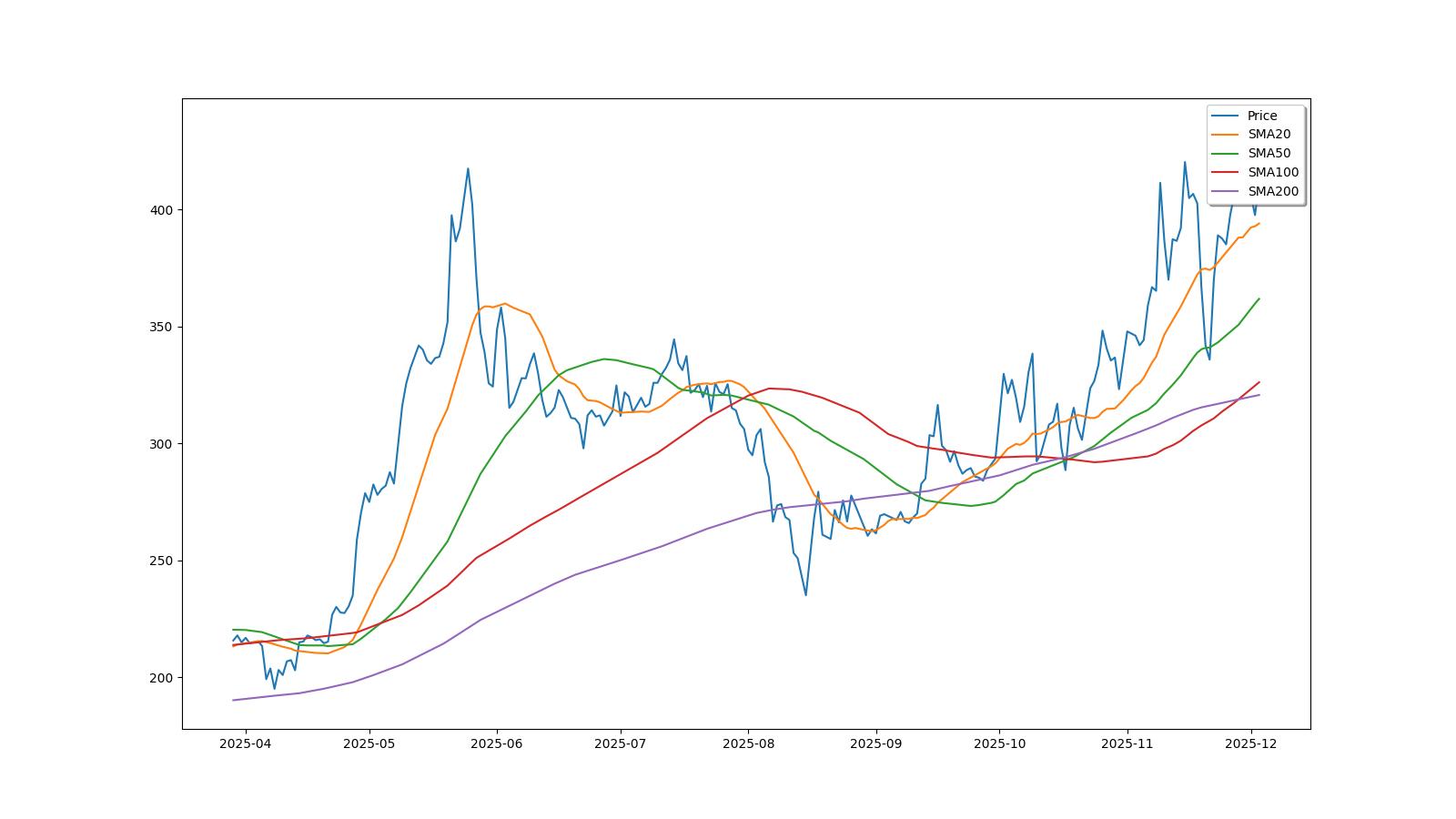 모네로 Simple Moving Averages