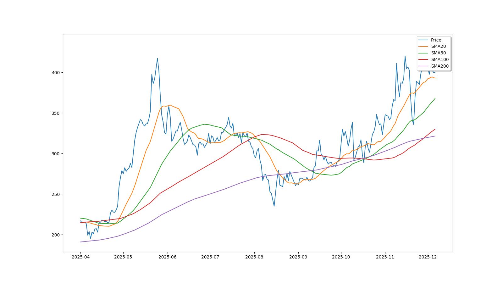 门罗币 Simple Moving Averages
