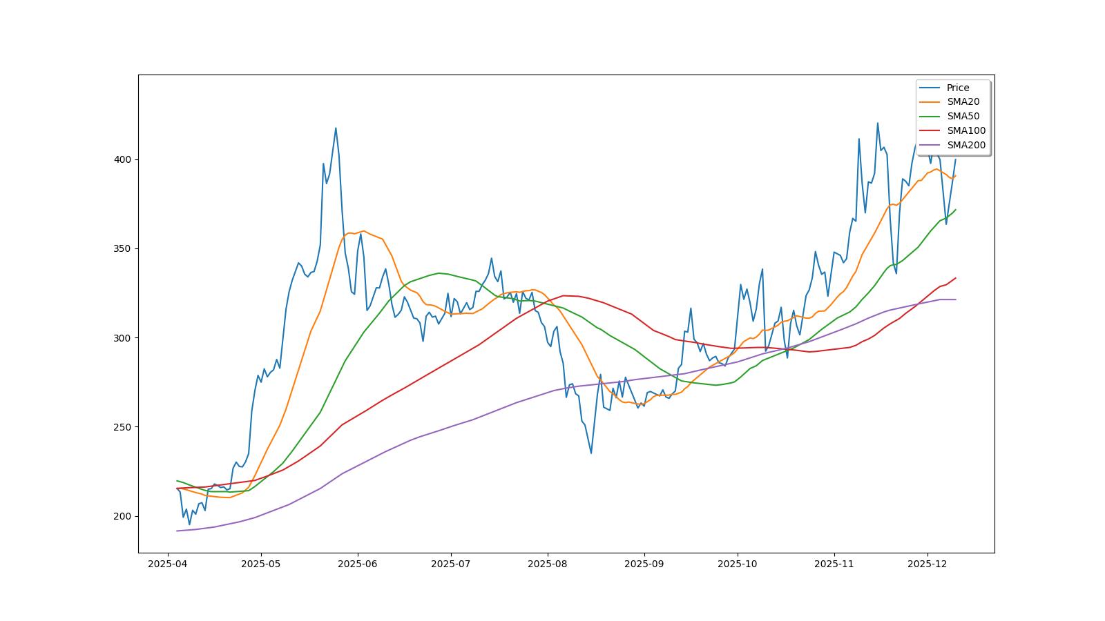 Monero Simple Moving Averages