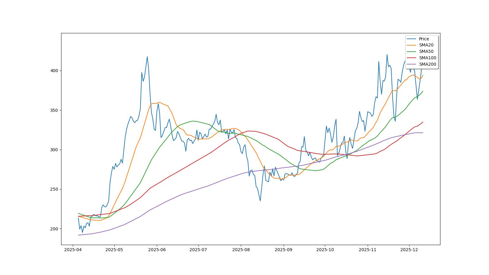 모네로 Simple Moving Averages