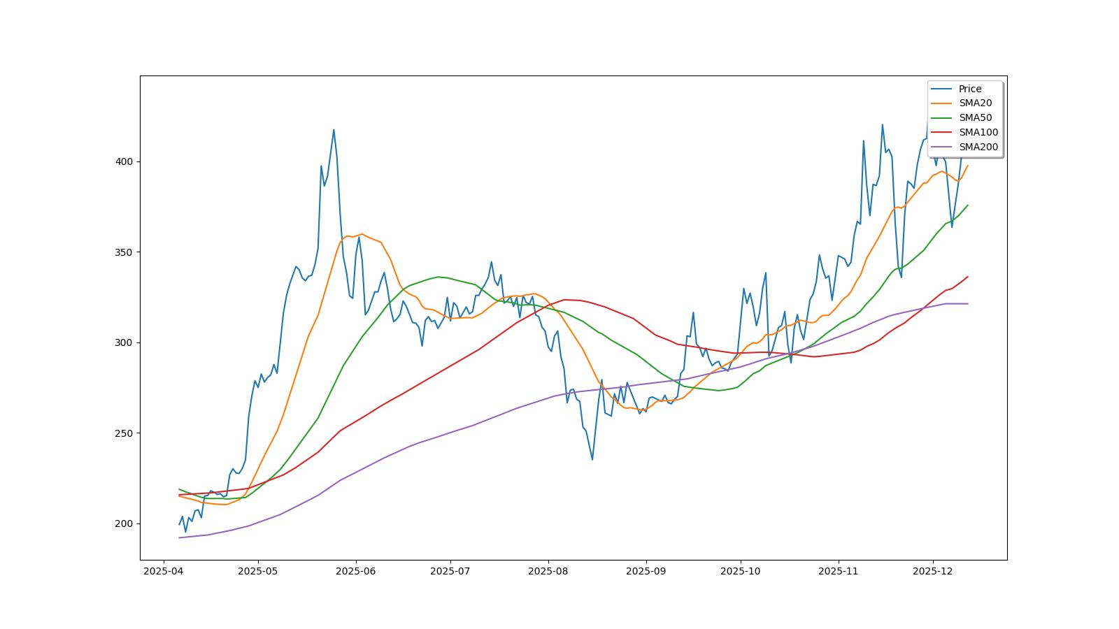 Монеро Simple Moving Averages