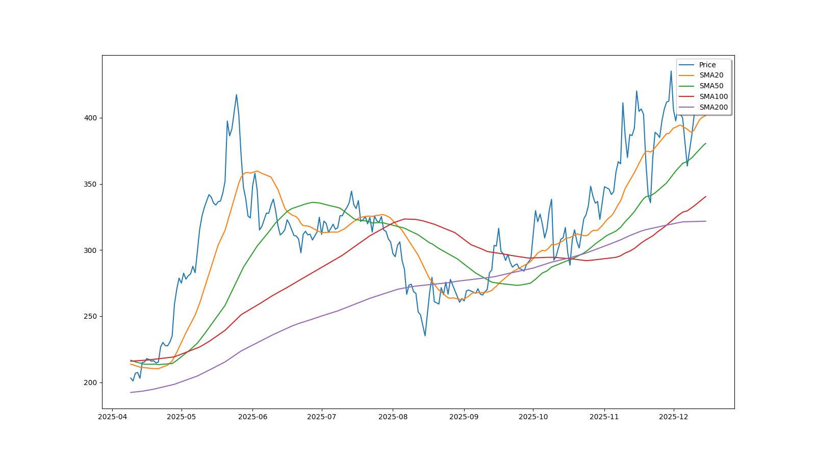 Monero Simple Moving Averages