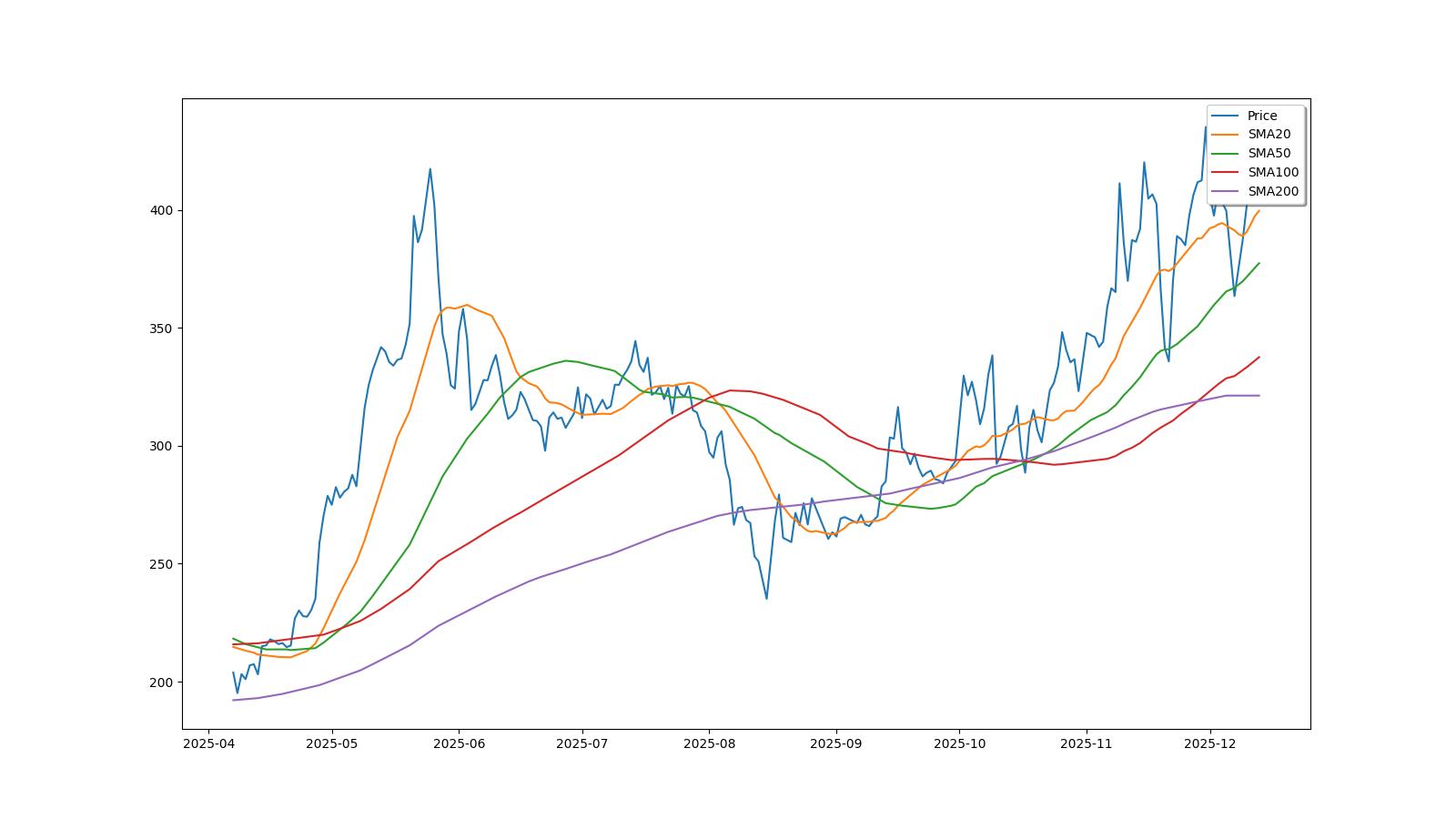 Monero Simple Moving Averages