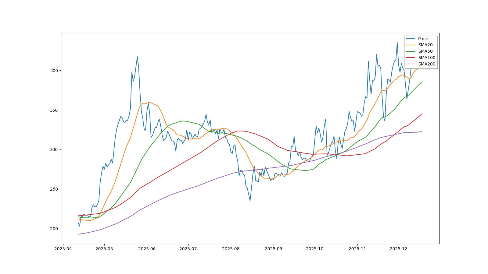 모네로 Simple Moving Averages