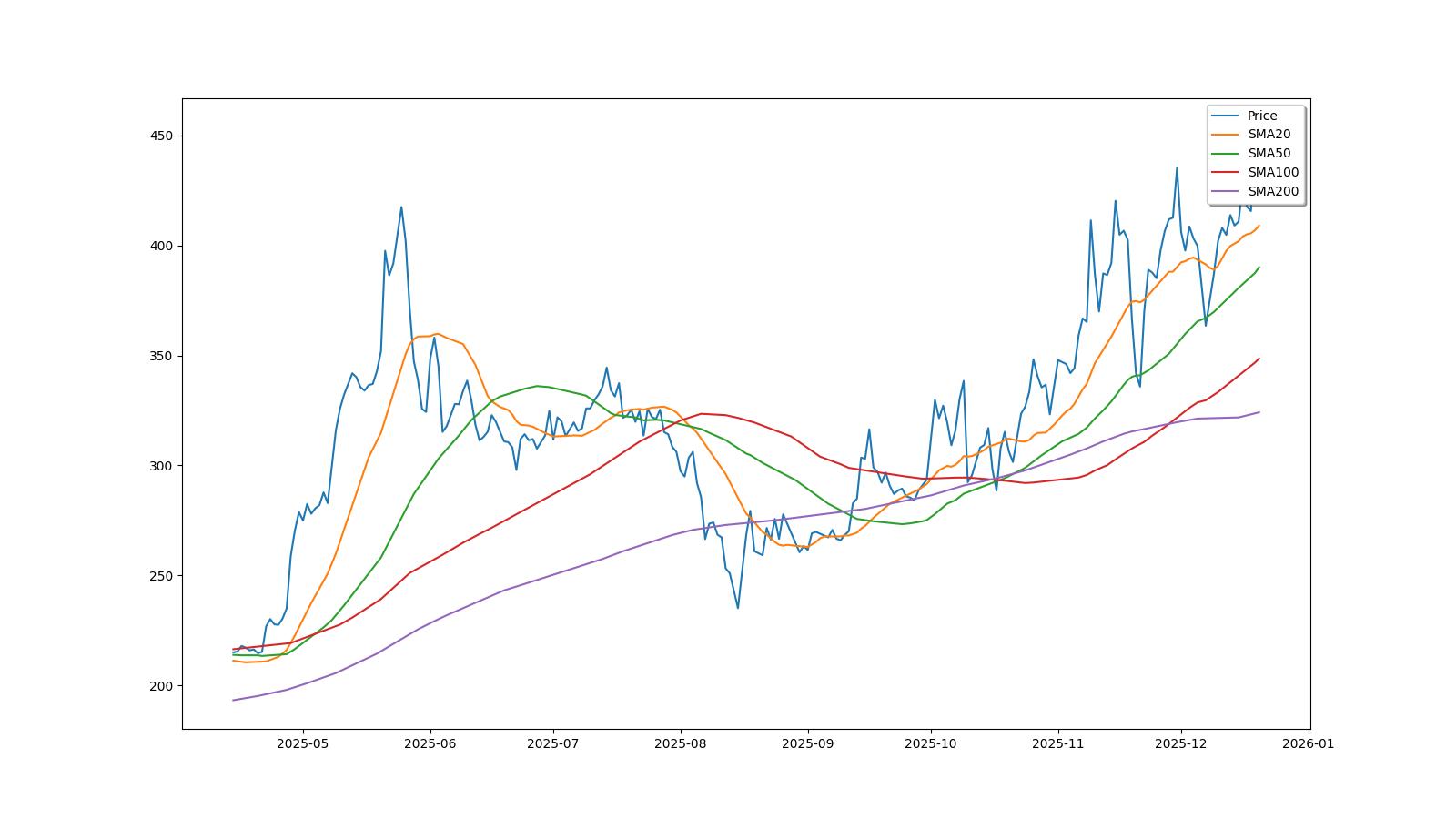 门罗币 Simple Moving Averages