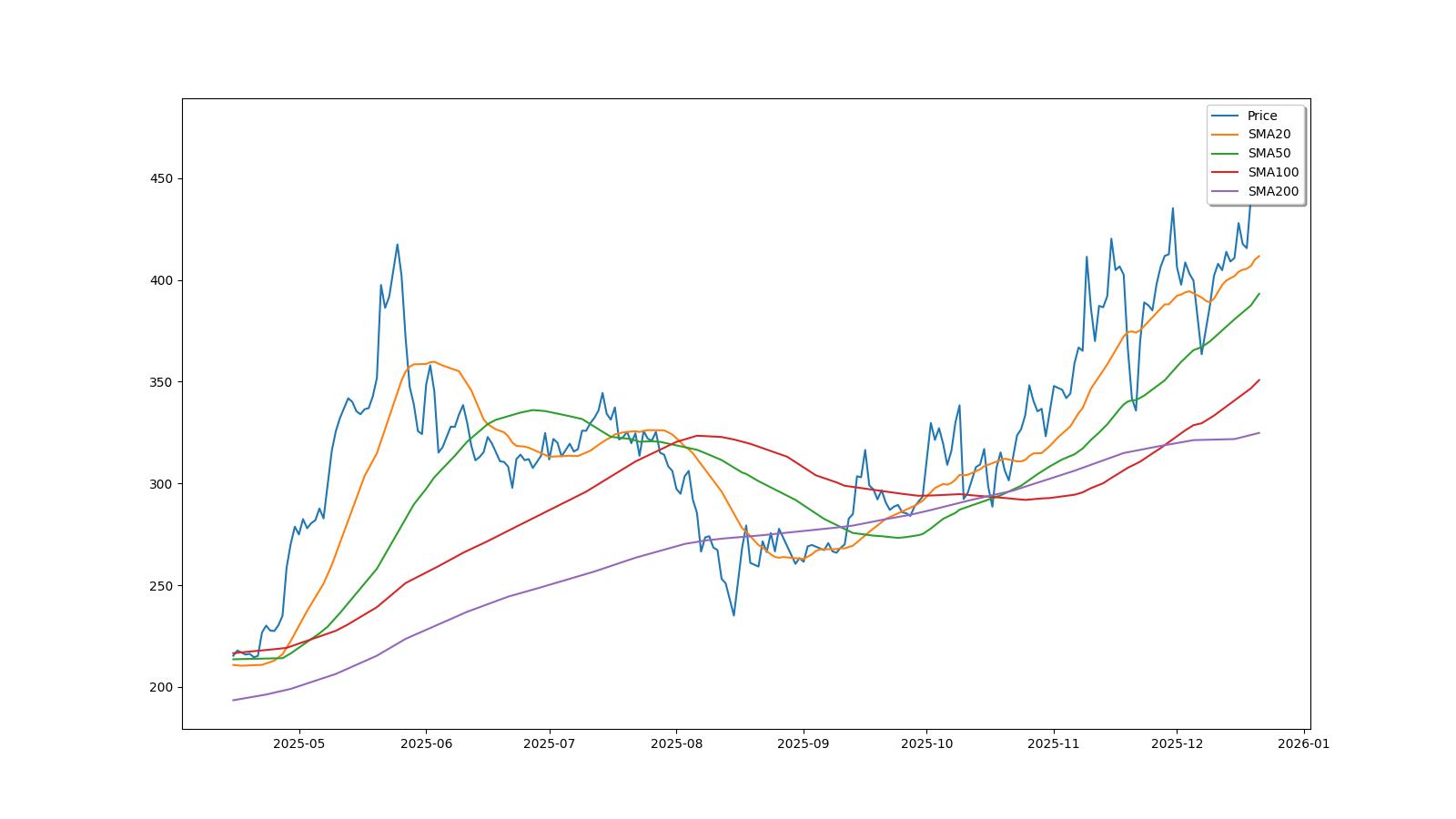 Monero Simple Moving Averages