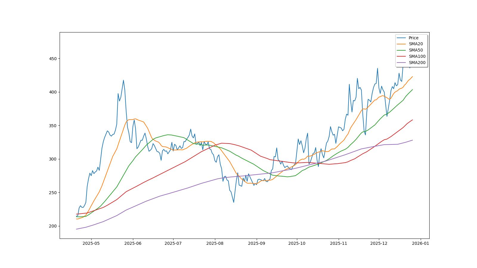 모네로 Simple Moving Averages