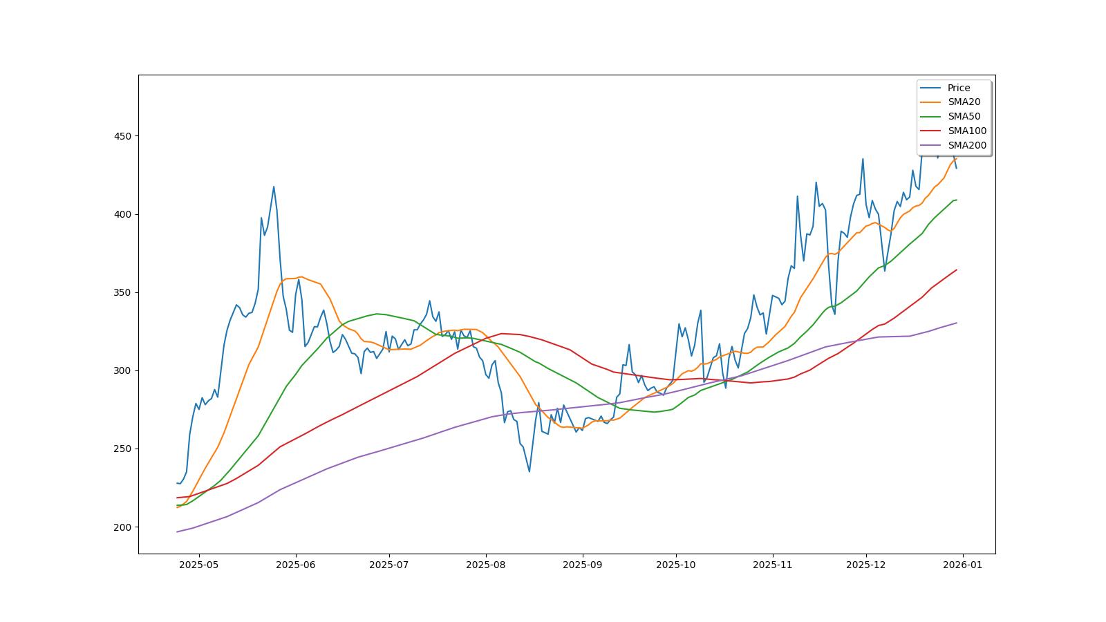 Monero Simple Moving Averages
