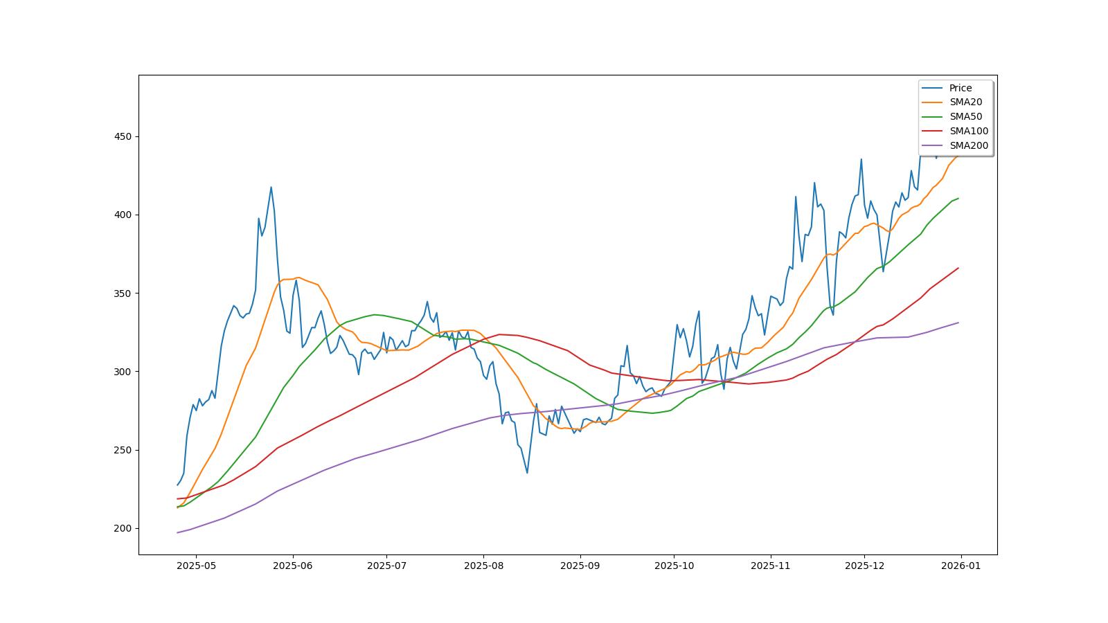 モネロ Simple Moving Averages