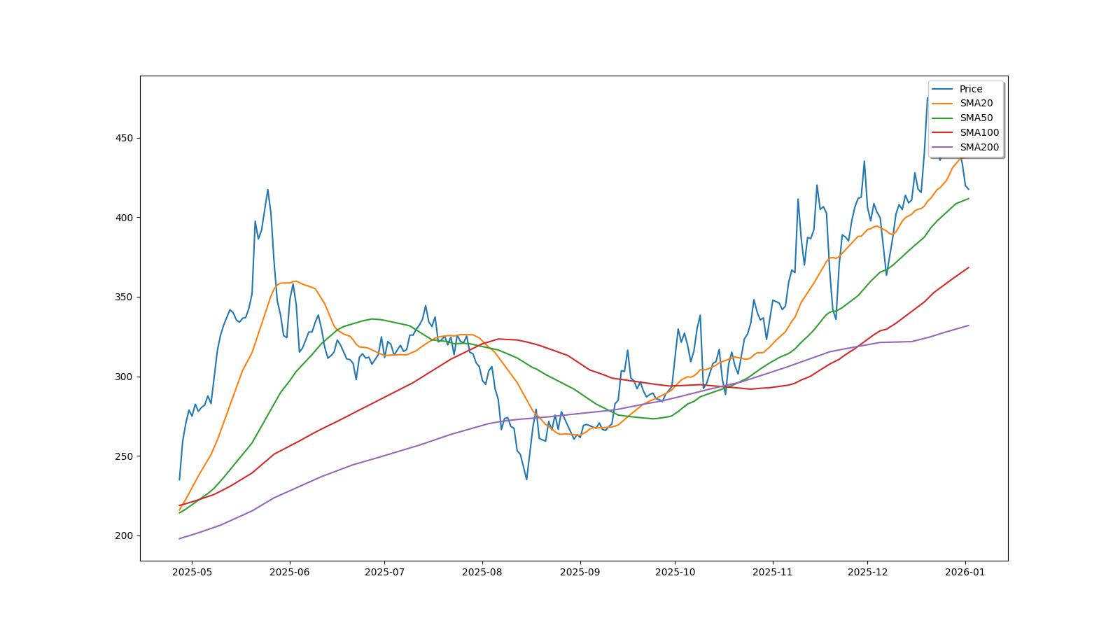 Monero Simple Moving Averages
