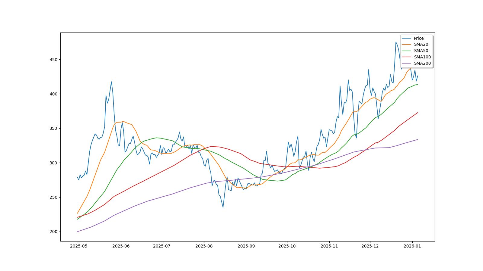Monero Simple Moving Averages
