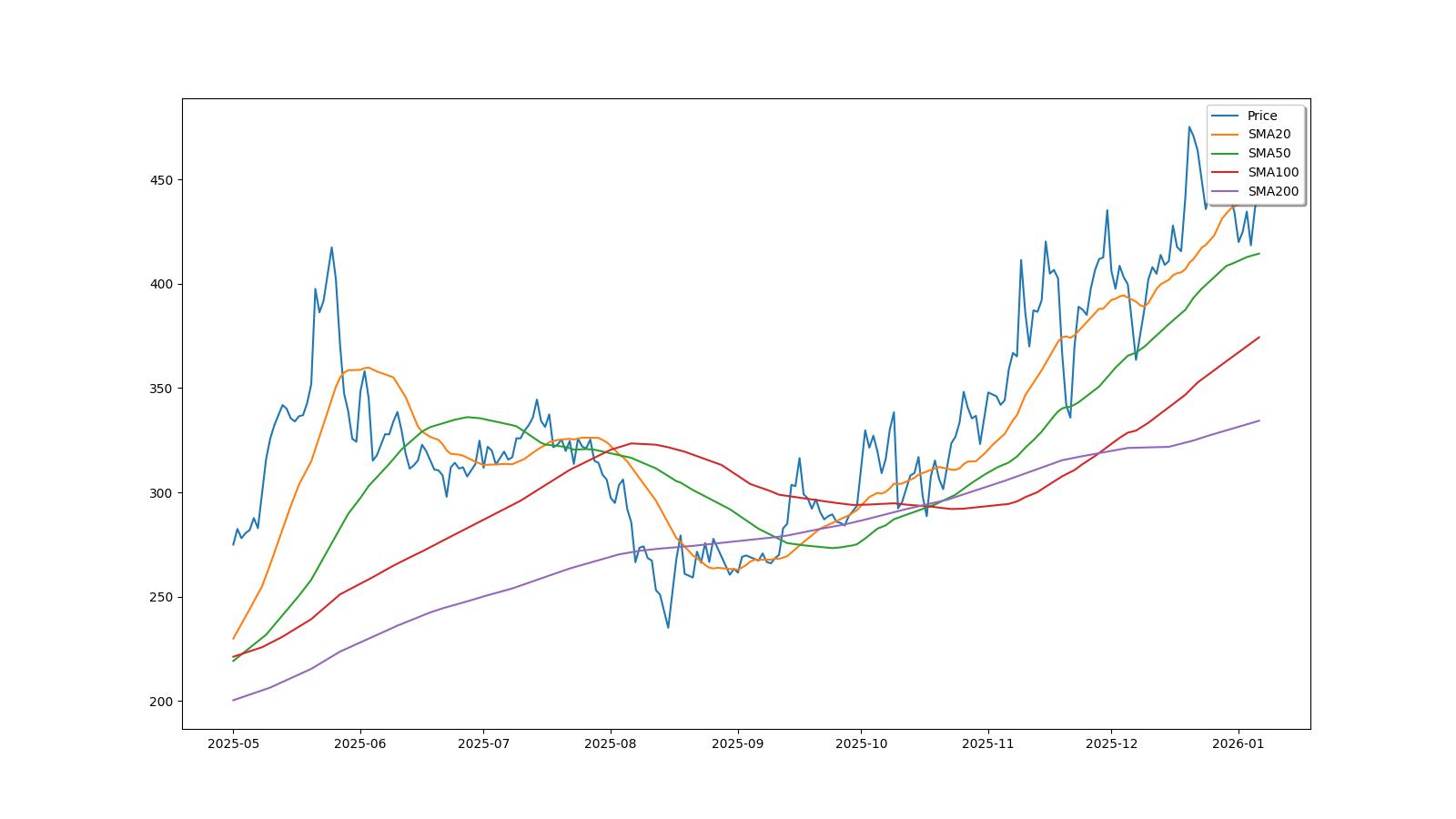 Monero Simple Moving Averages