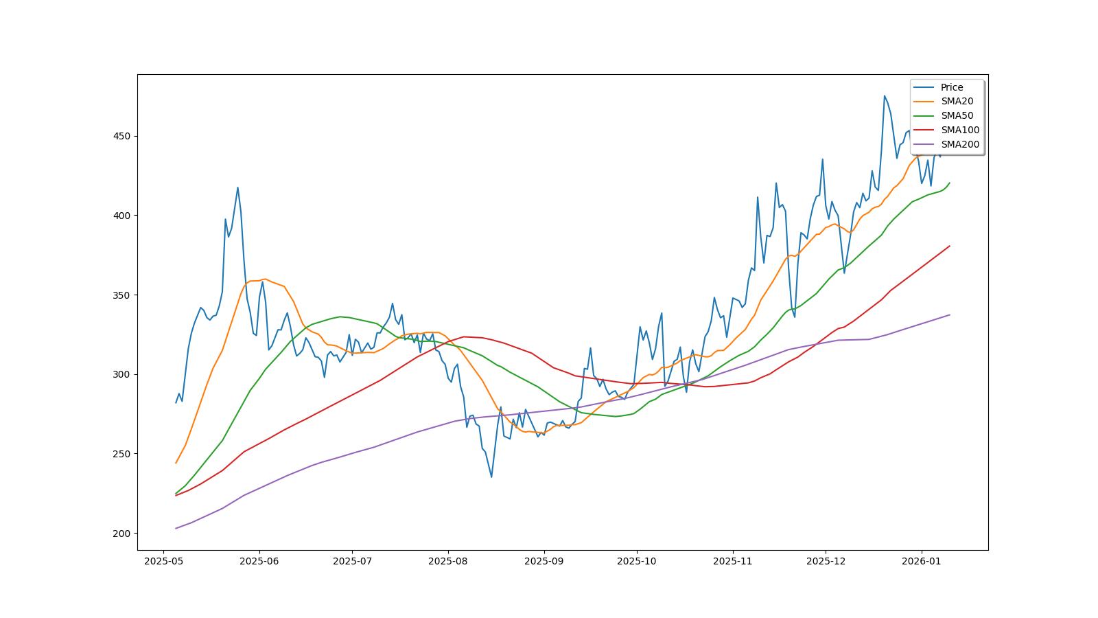Monero Simple Moving Averages