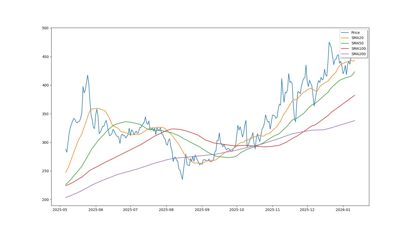 Monero Simple Moving Averages