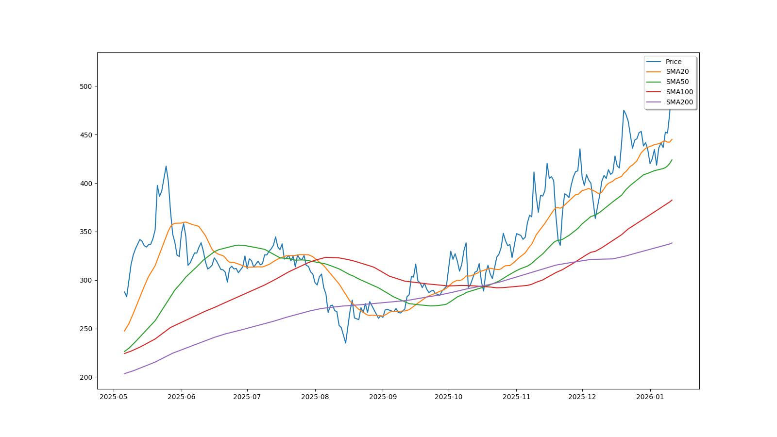 Monero Simple Moving Averages
