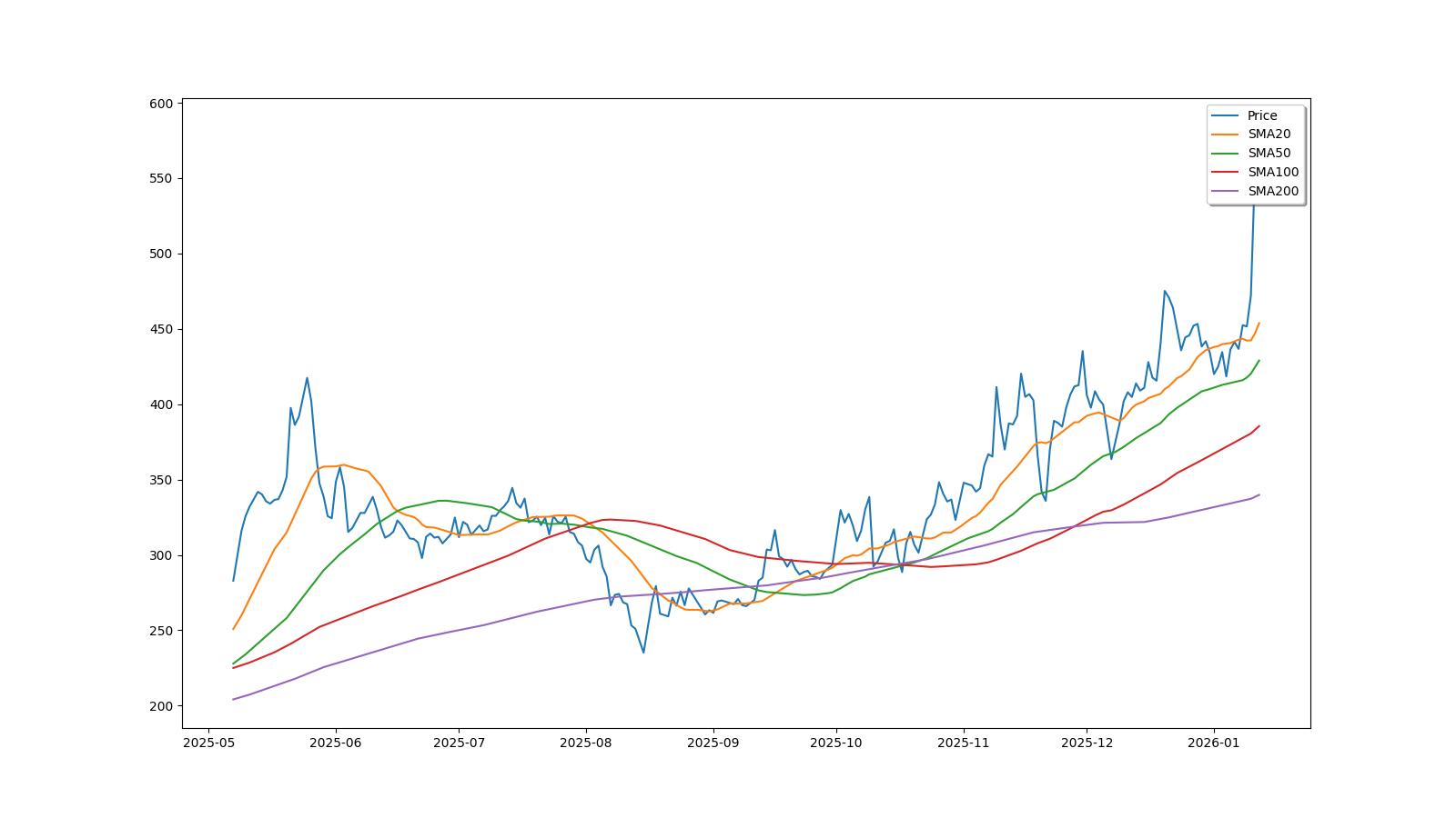 Monero Simple Moving Averages