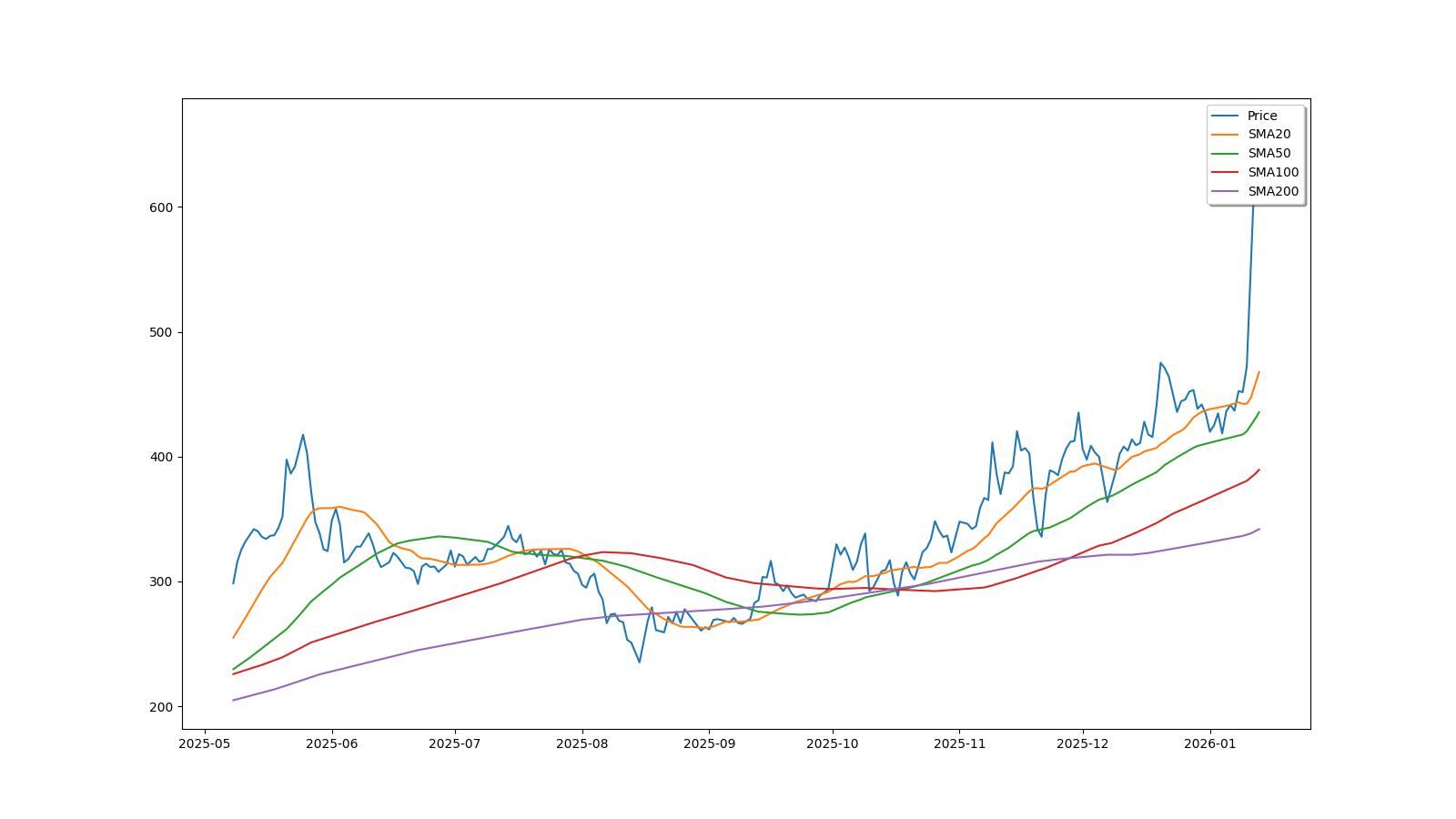 Monero Simple Moving Averages