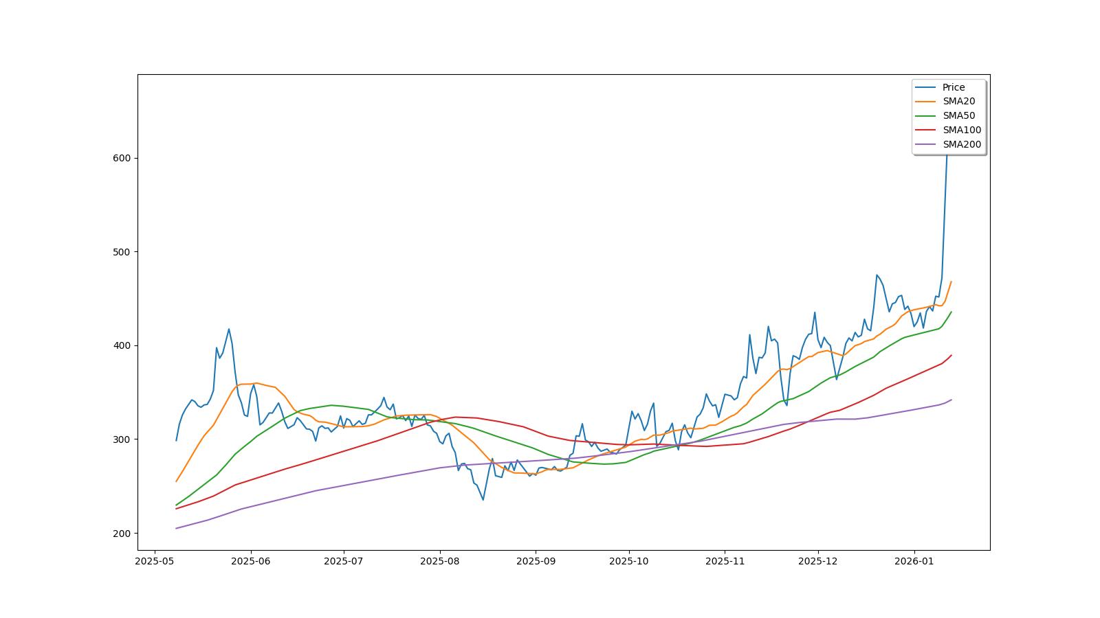 Monero Simple Moving Averages