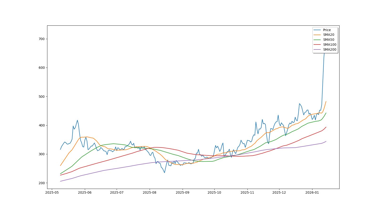 Монеро Simple Moving Averages