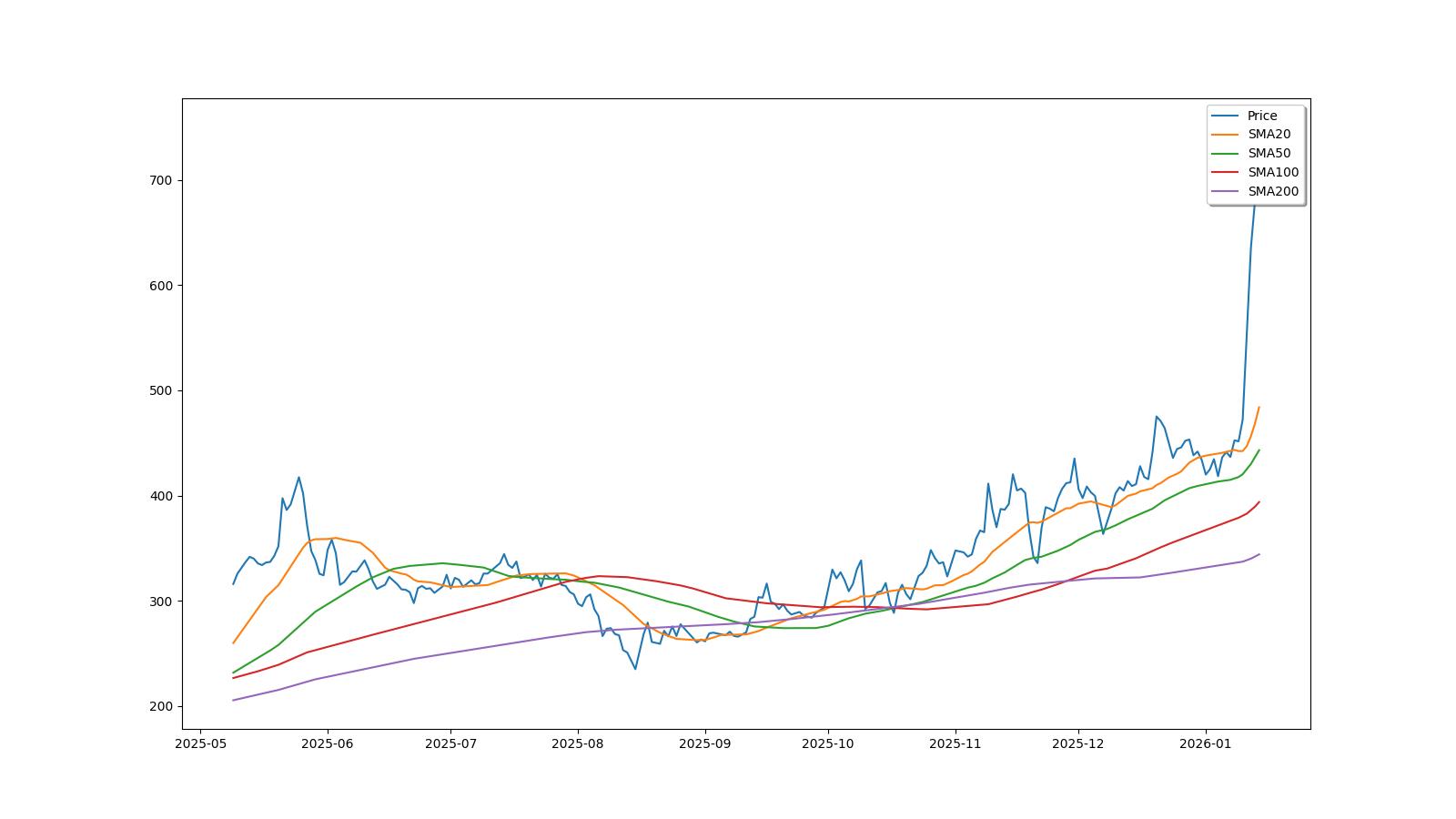 Monero Simple Moving Averages