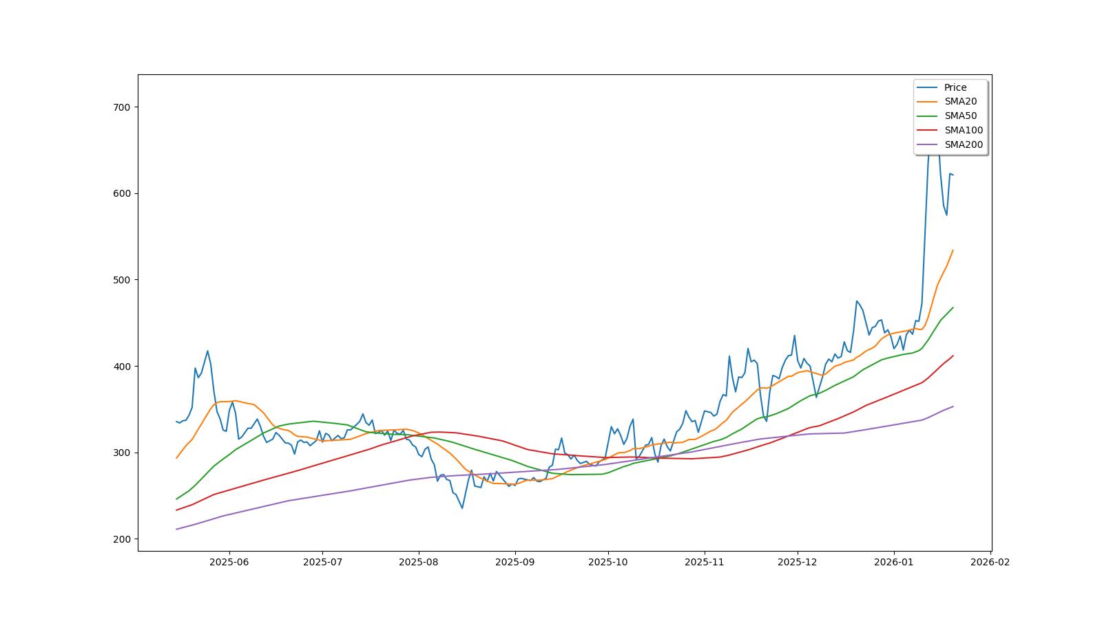 Монеро Simple Moving Averages