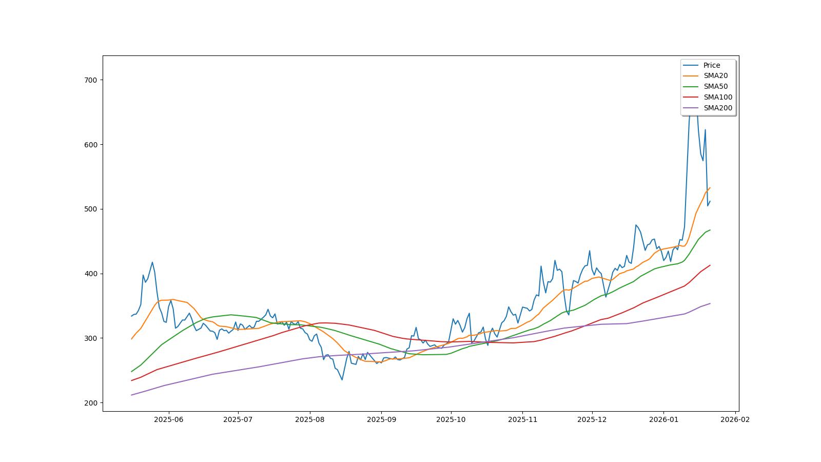 모네로 Simple Moving Averages