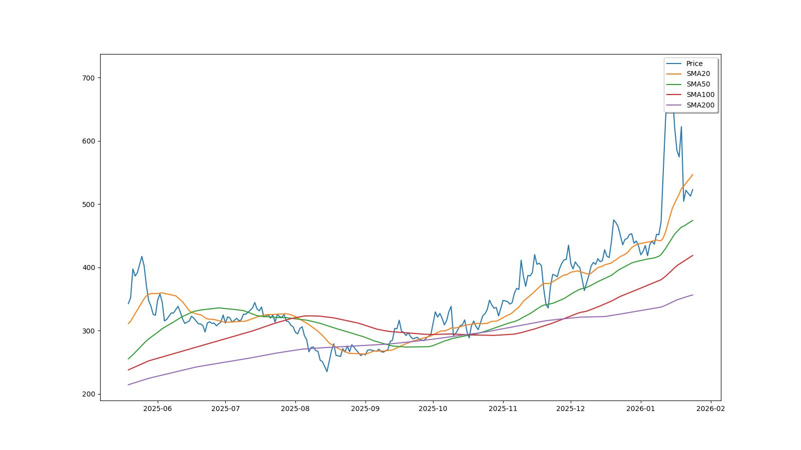 Monero Simple Moving Averages