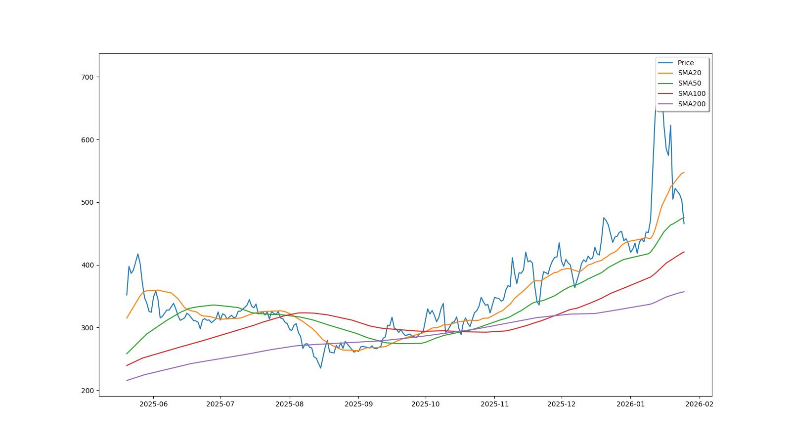 Монеро Simple Moving Averages