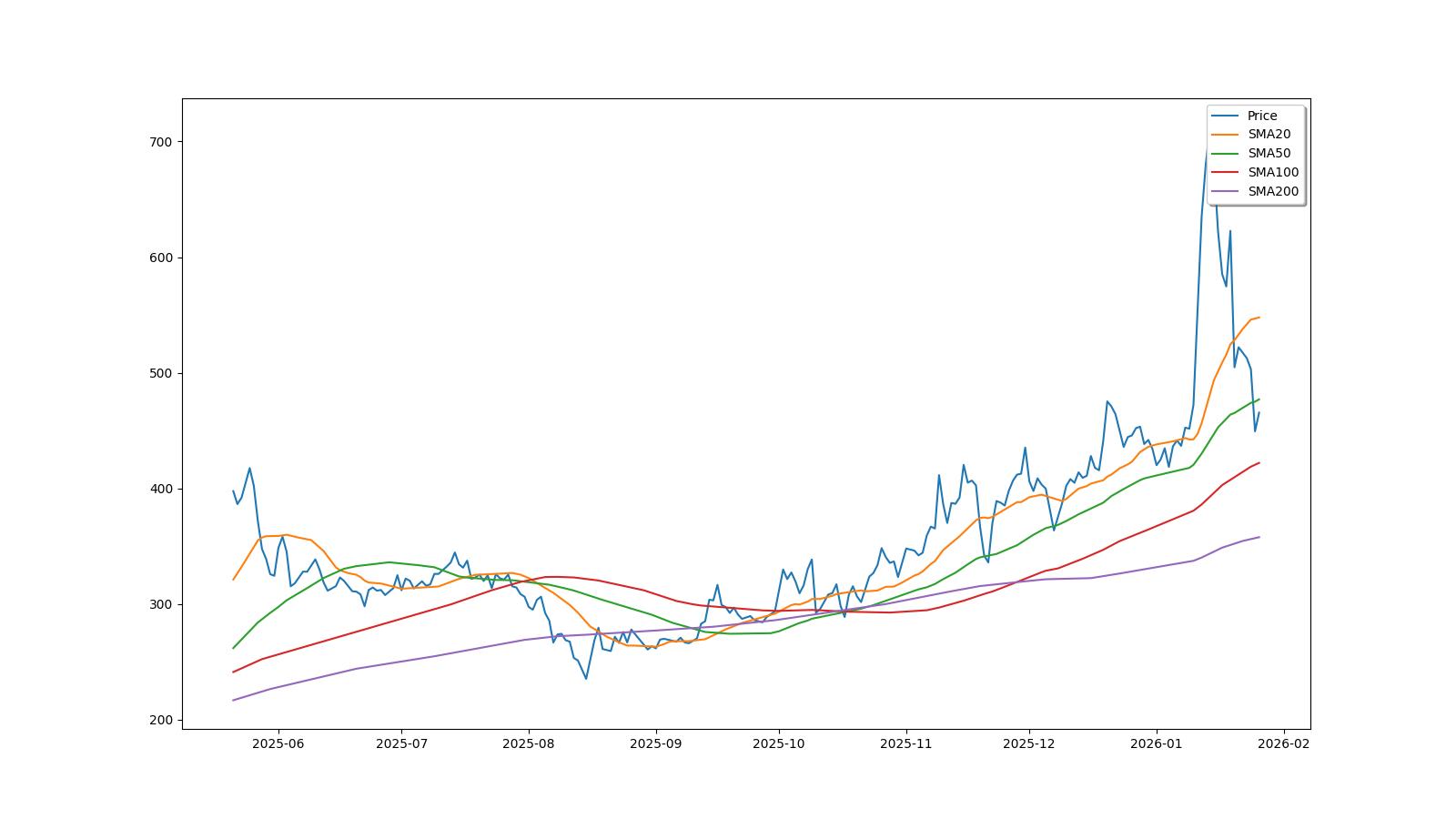 Монеро Simple Moving Averages