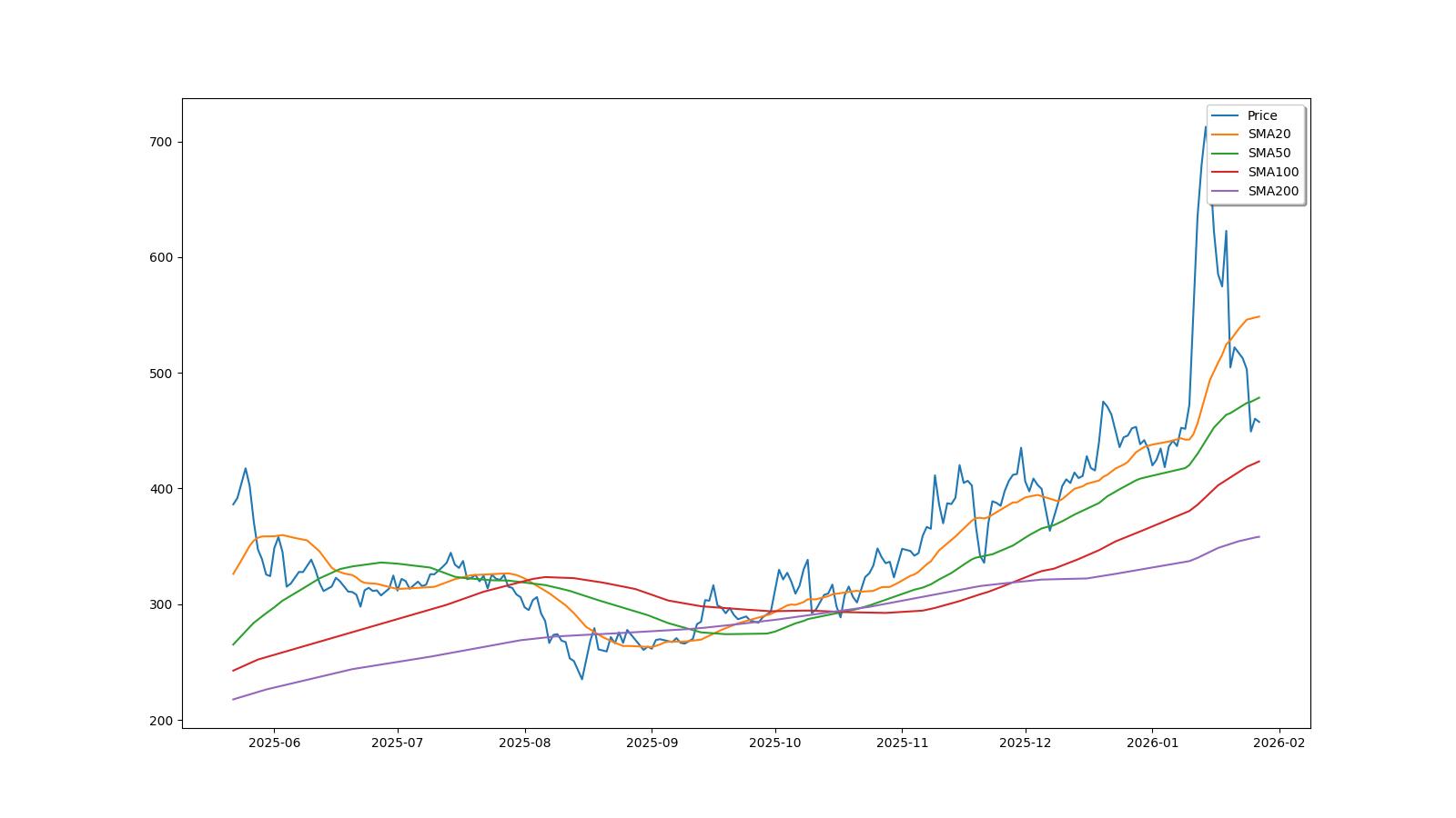 모네로 Simple Moving Averages