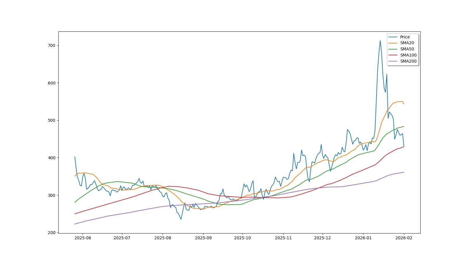 모네로 Simple Moving Averages