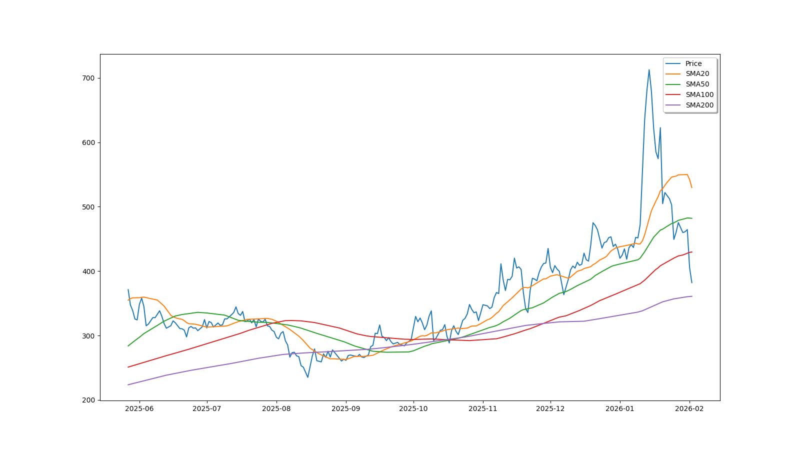 모네로 Simple Moving Averages