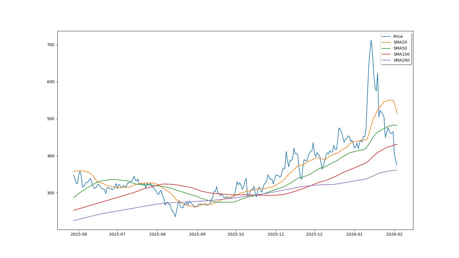 Monero Simple Moving Averages