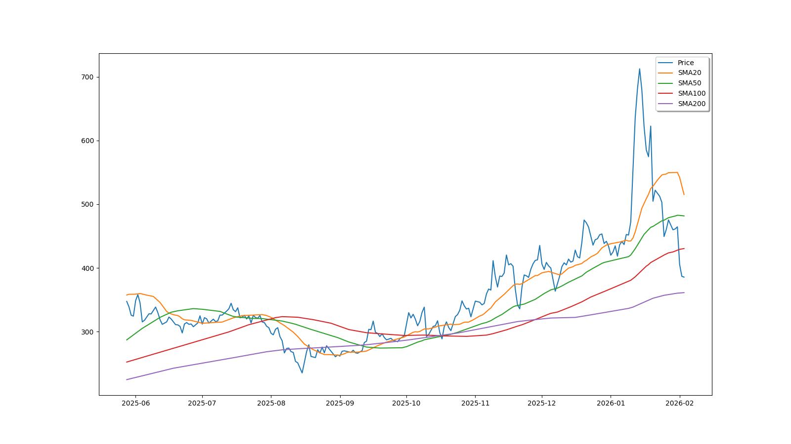 Monero Simple Moving Averages