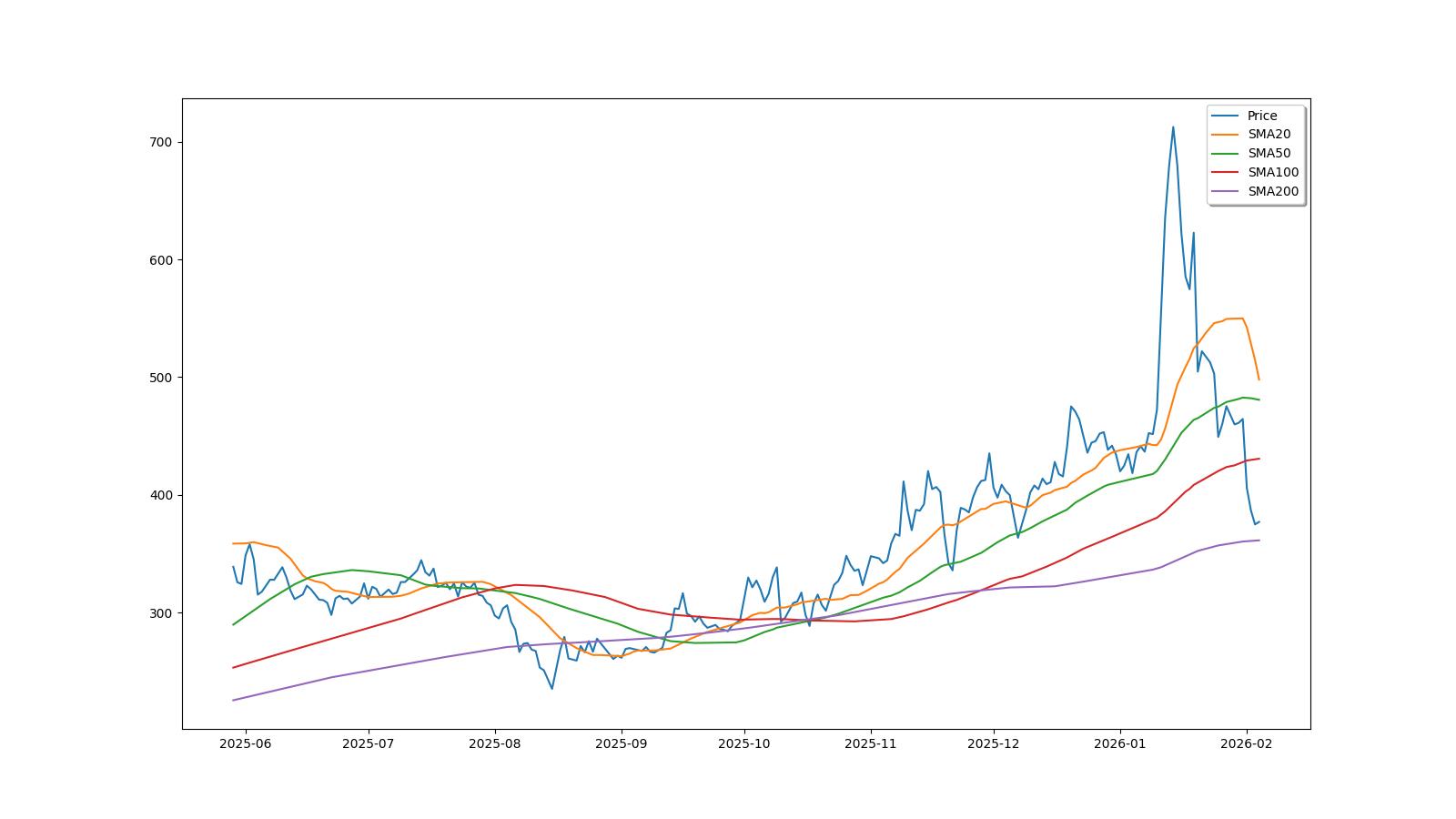 Monero Simple Moving Averages