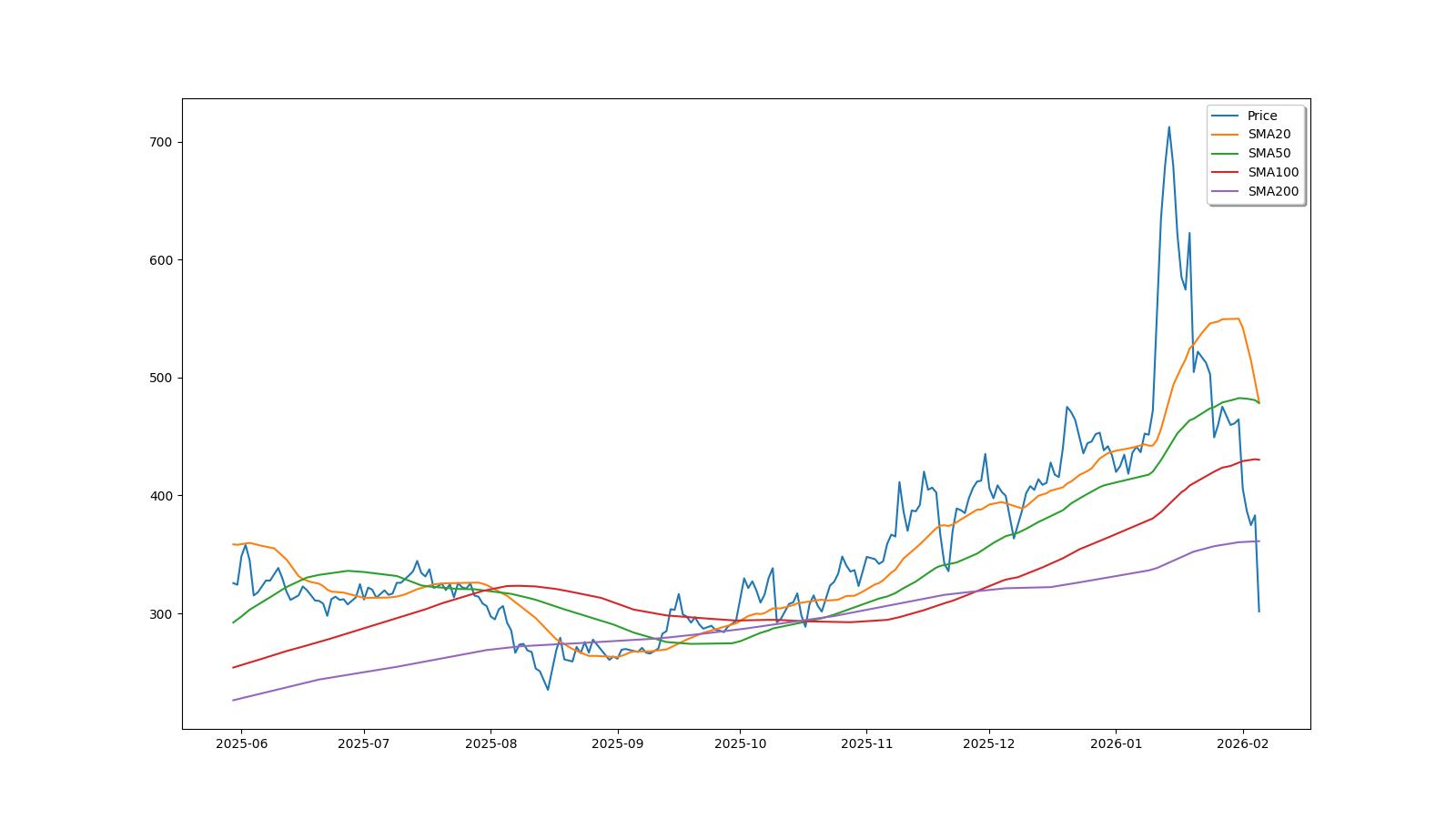 Monero Simple Moving Averages