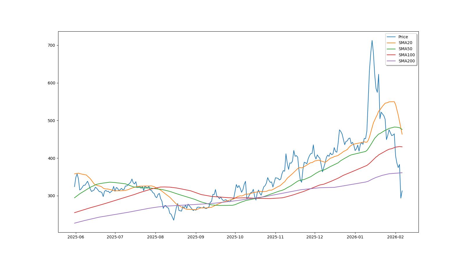 Monero Simple Moving Averages