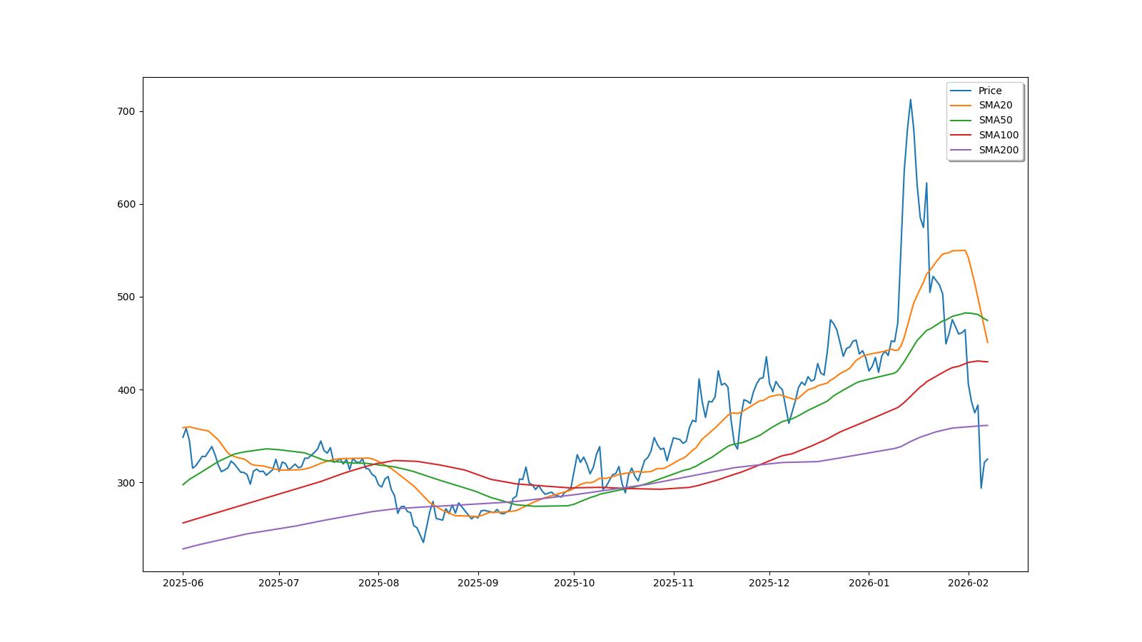 Monero Simple Moving Averages