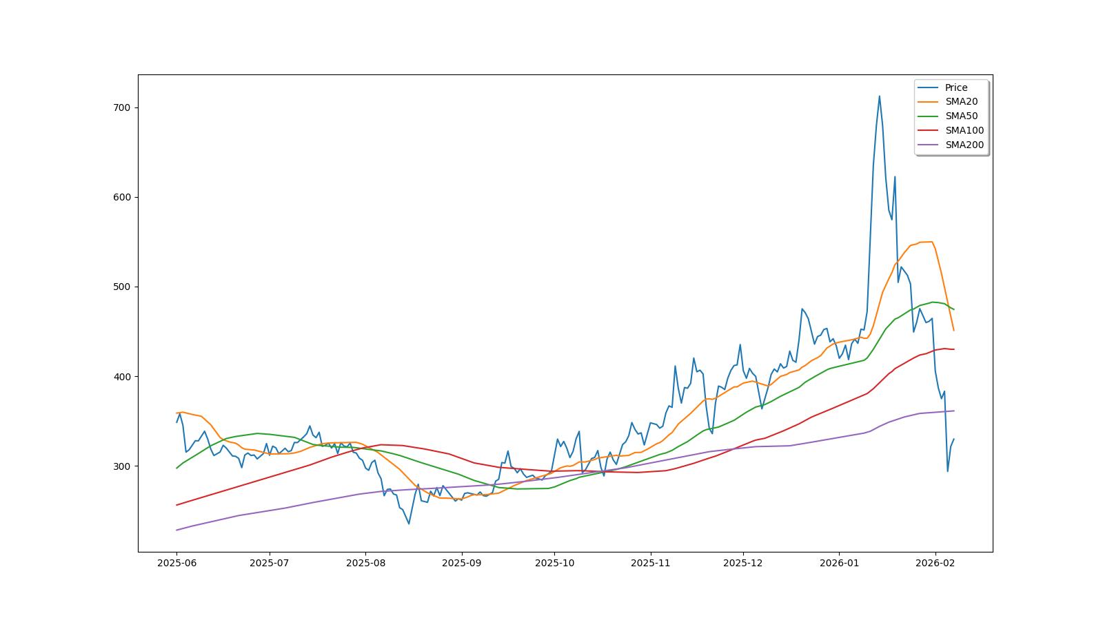 Monero Simple Moving Averages