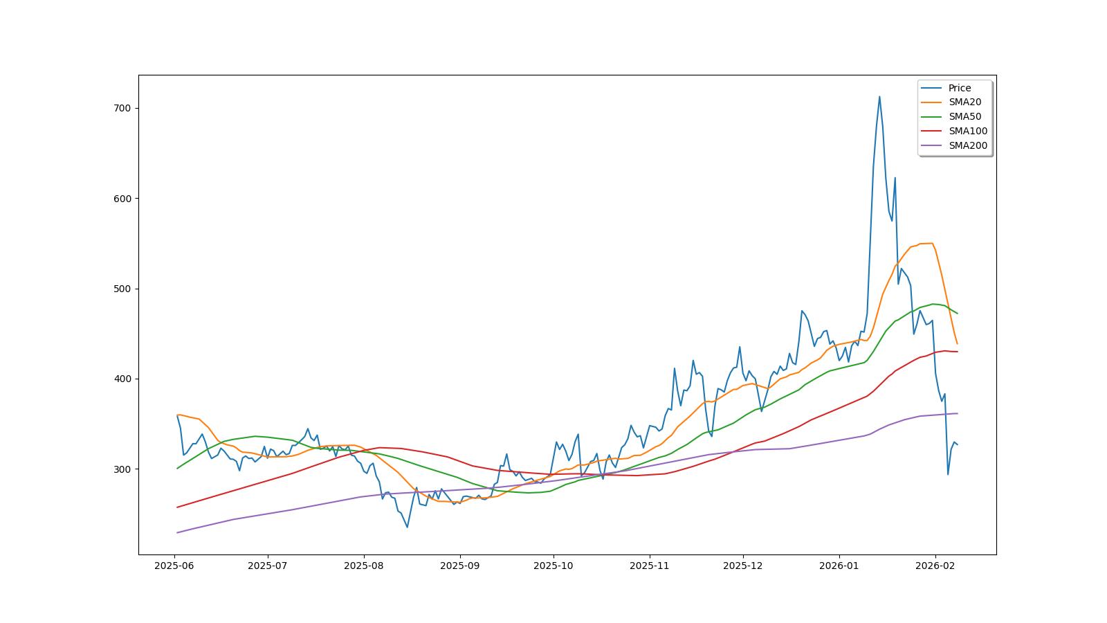 Monero Simple Moving Averages