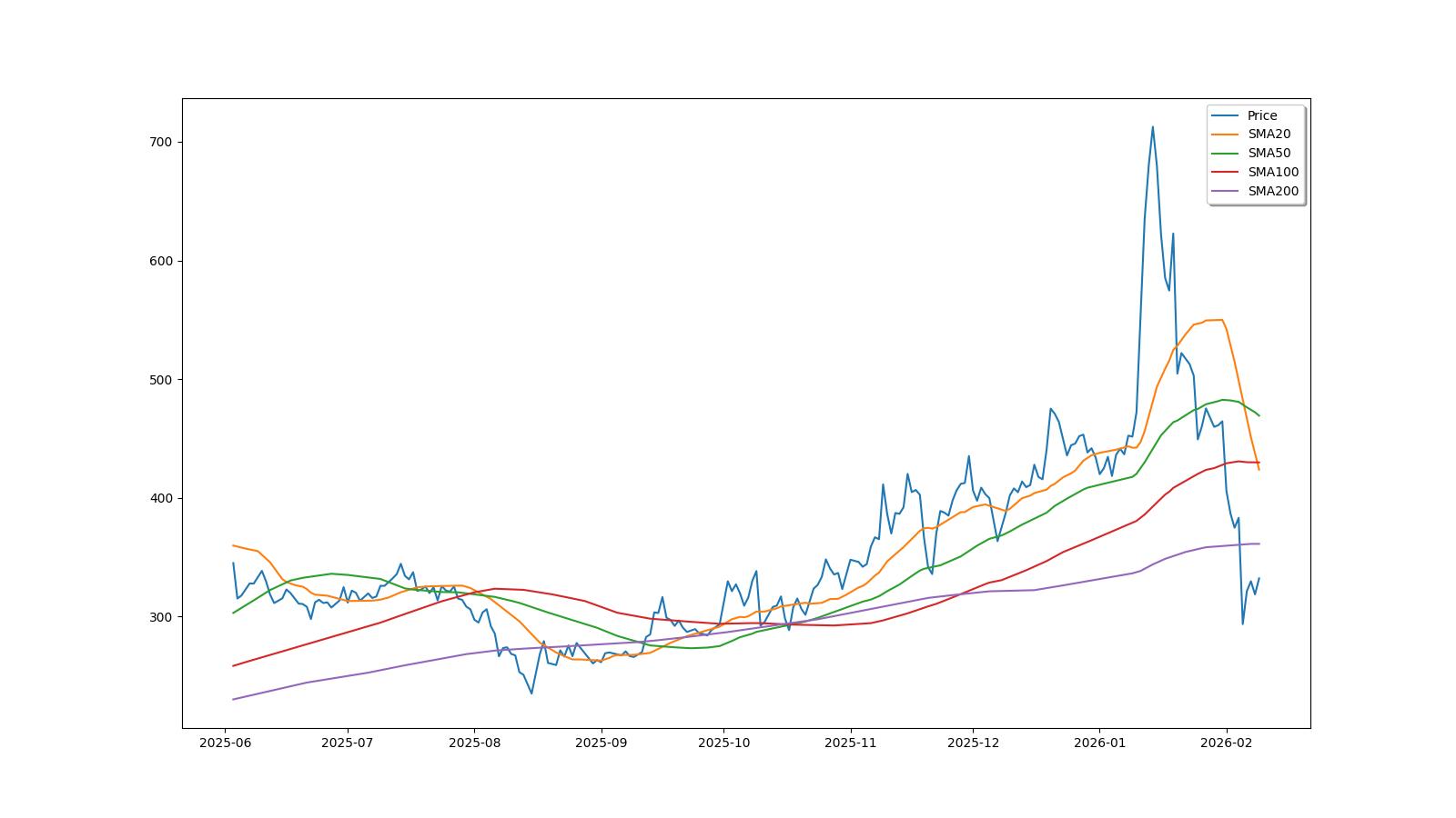 Monero Simple Moving Averages