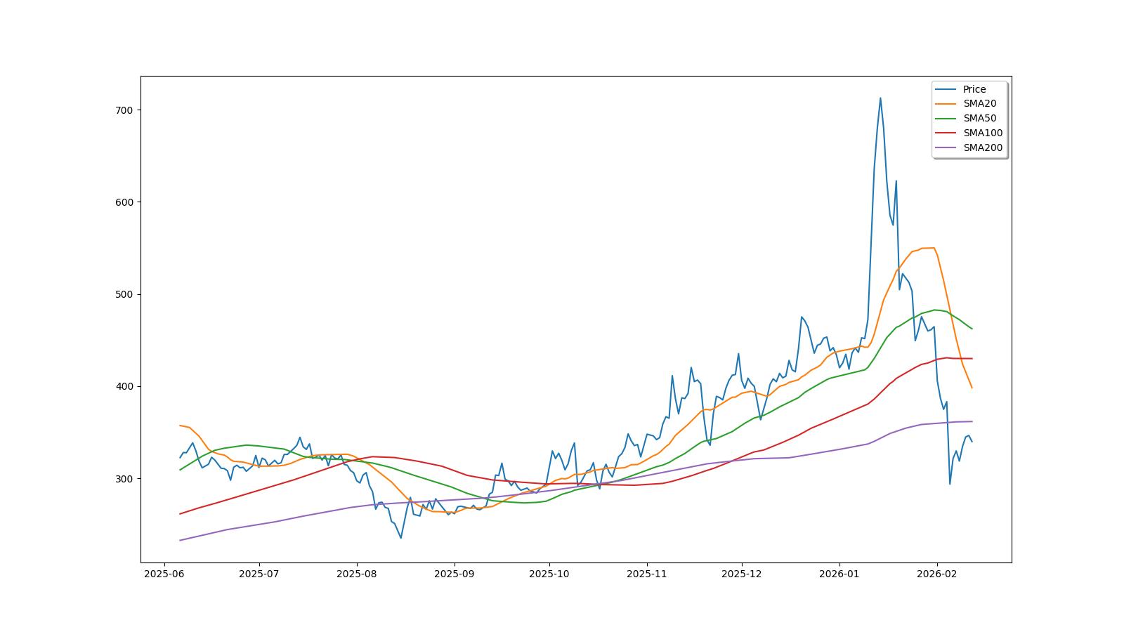 Monero Simple Moving Averages
