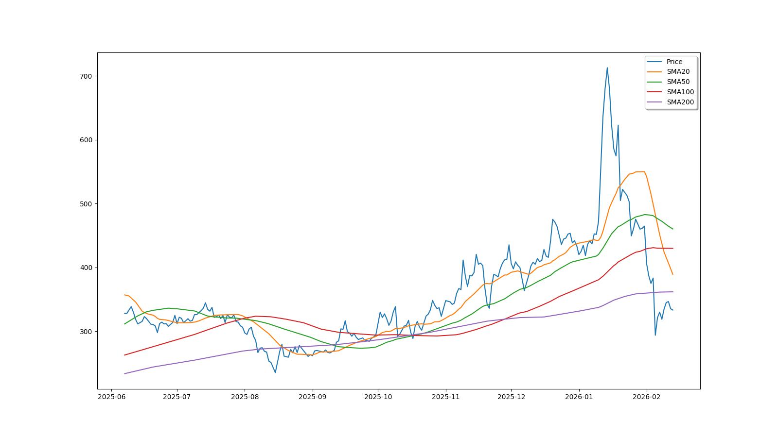 모네로 Simple Moving Averages