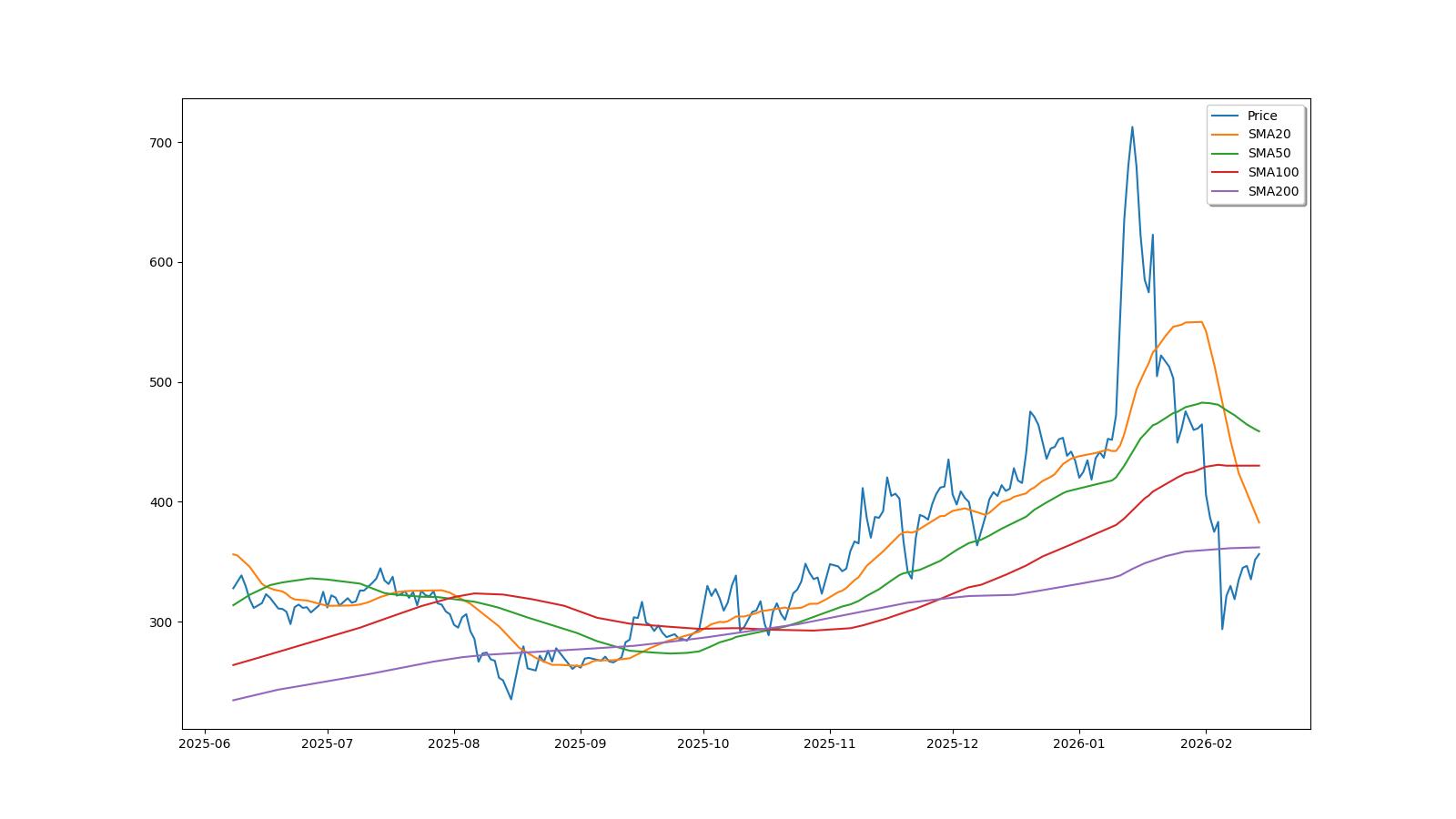 Monero Simple Moving Averages