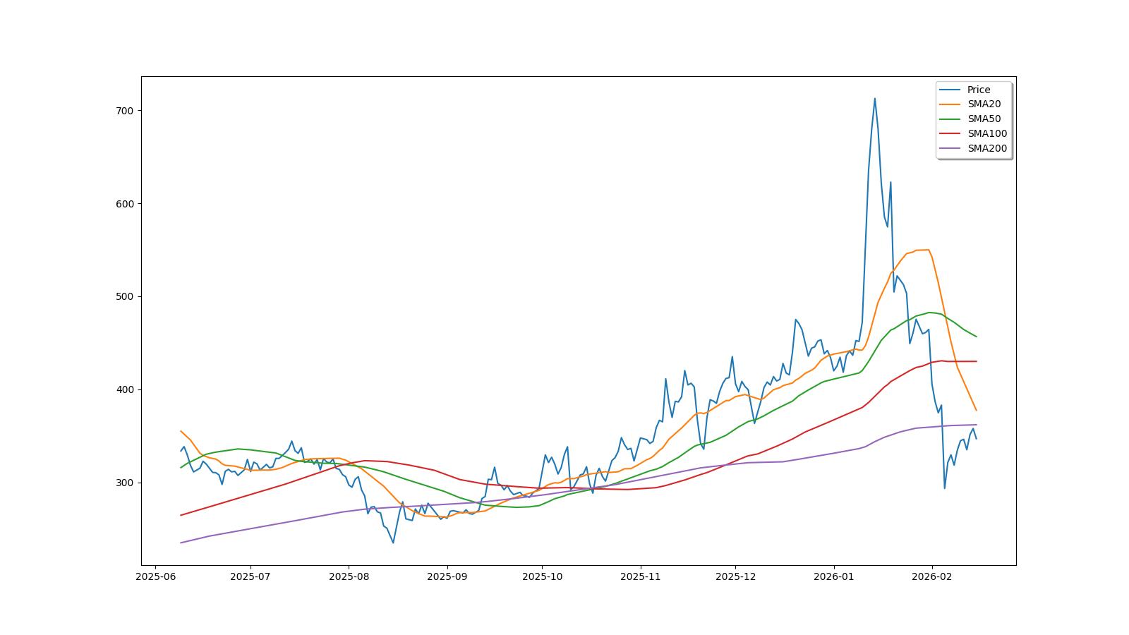 Monero Simple Moving Averages