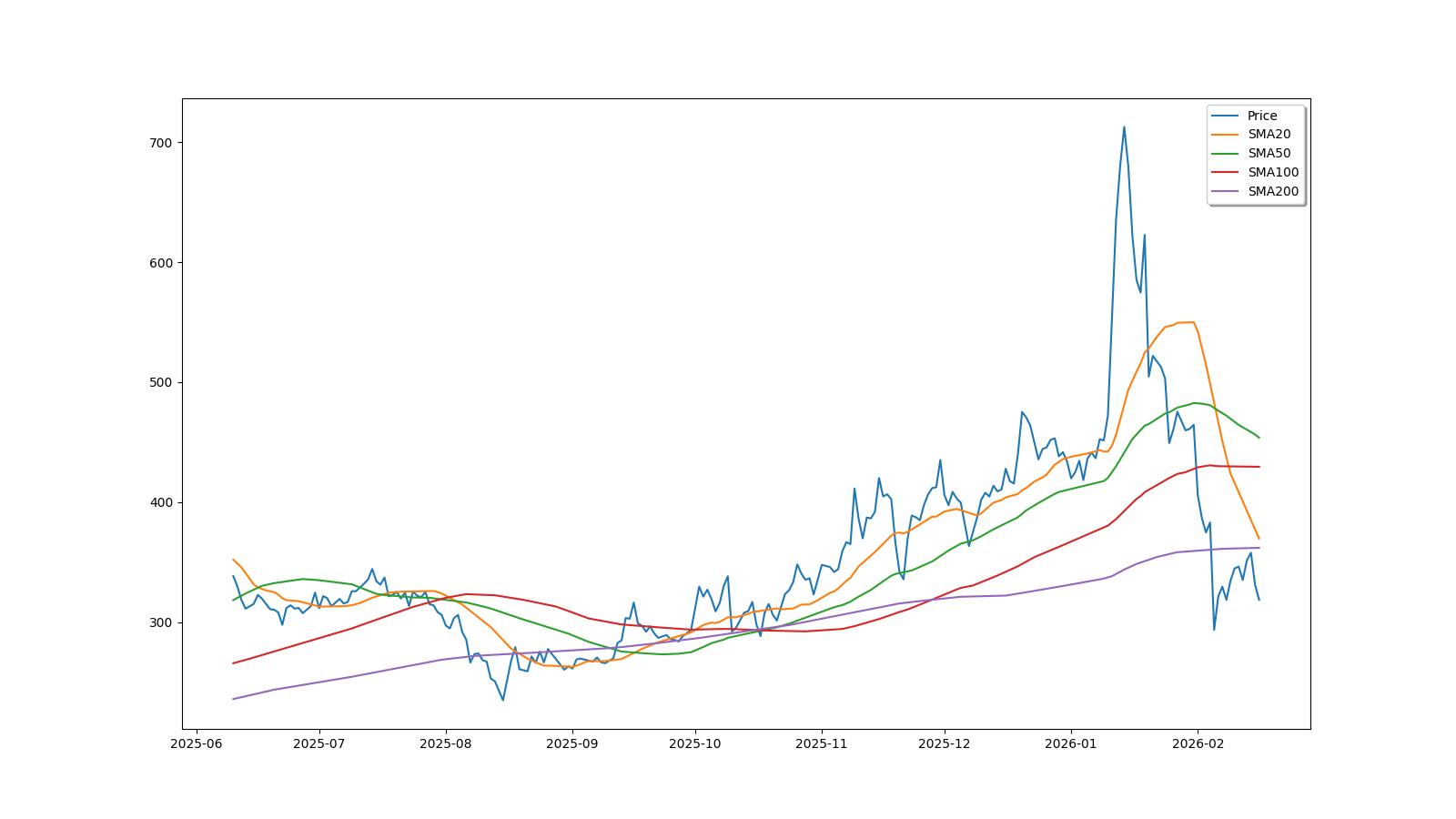 Монеро Simple Moving Averages